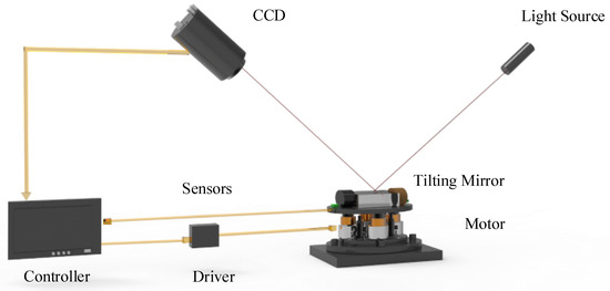 Three Closed-Loop Feedback Control System with Dual Disturbance ...