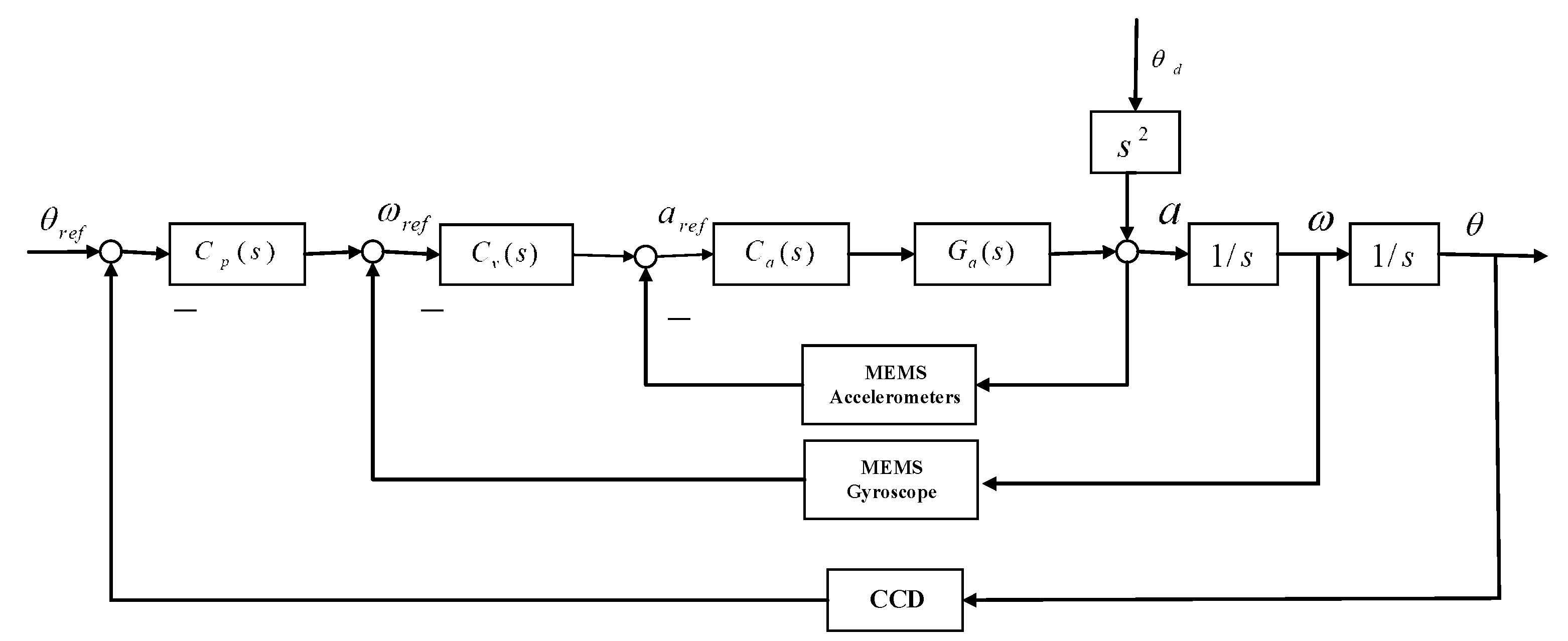 Three Closed-Loop Feedback Control System with Dual Disturbance ...