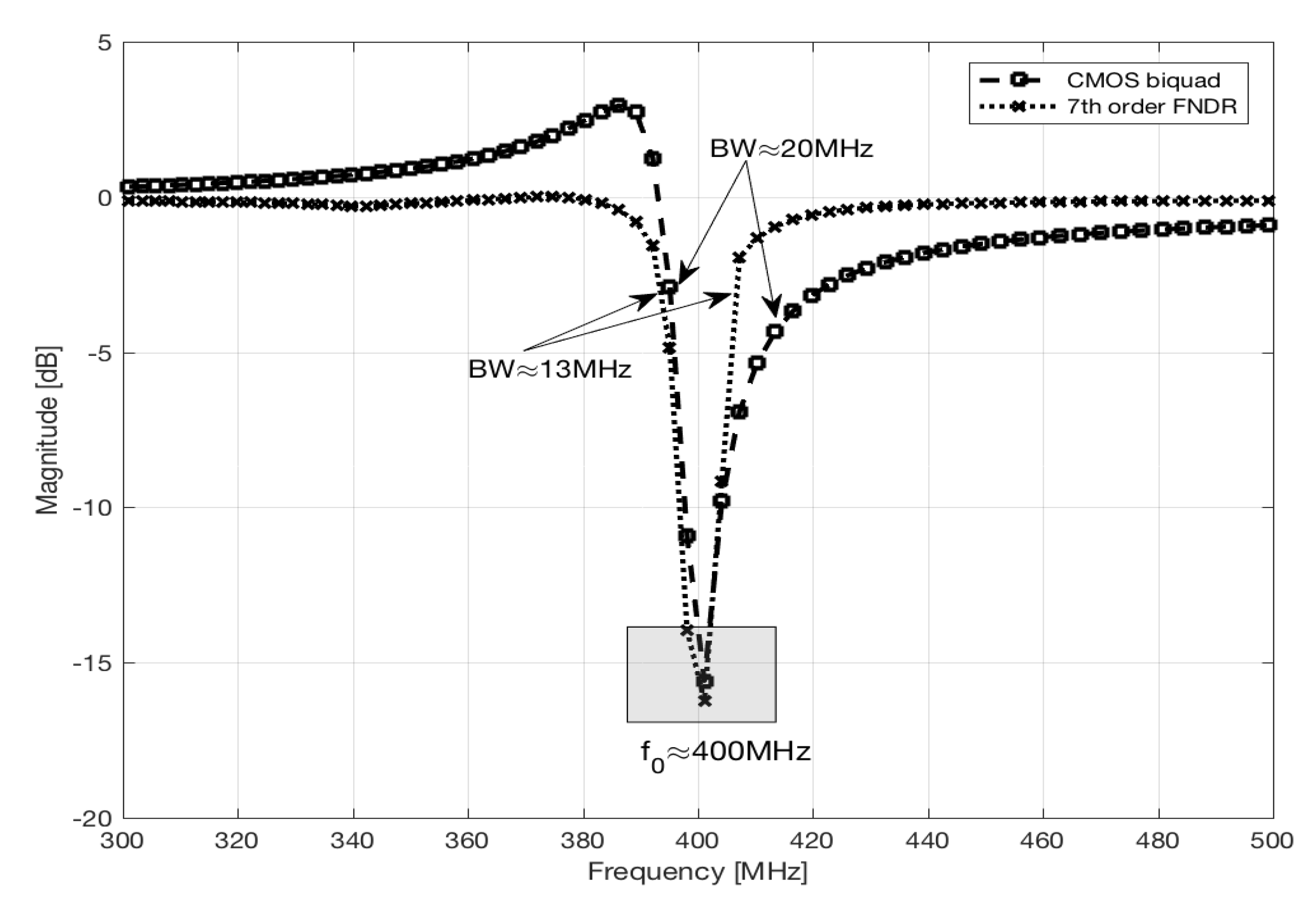 Electronics | Free Full-Text | CMOS Analog Filter Design for Very High ...