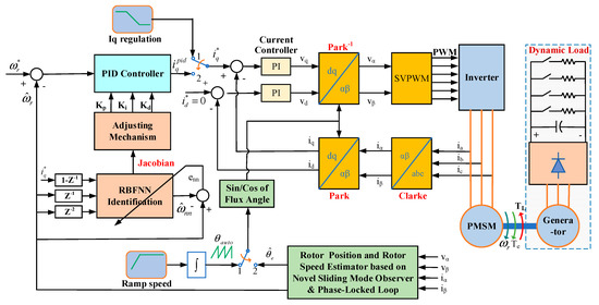 Electronics | Free Full-Text | Realization of the Sensorless Permanent Magnet Synchronous Motor ...