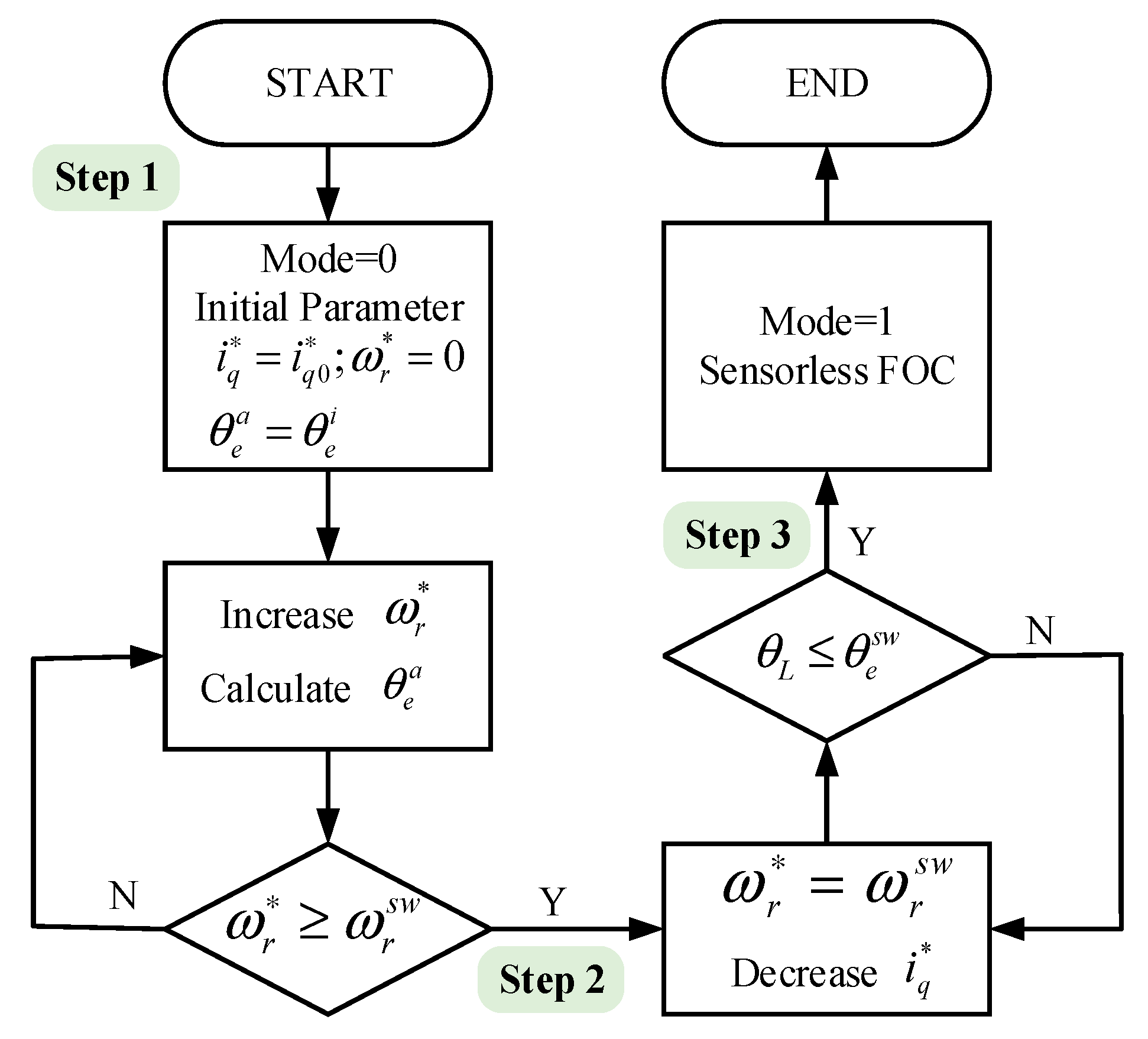 Electronics | Free Full-Text | Realization of the Sensorless Permanent ...