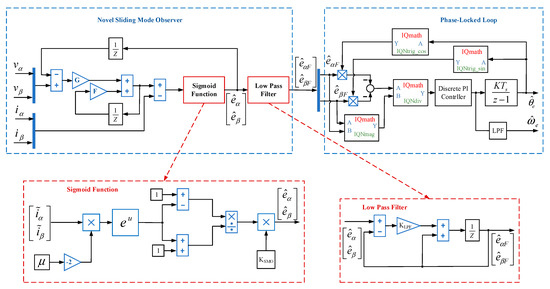Electronics | Free Full-Text | Realization of the Sensorless Permanent ...
