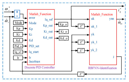 Realization of the Sensorless Permanent Magnet Synchronous Motor Drive ...