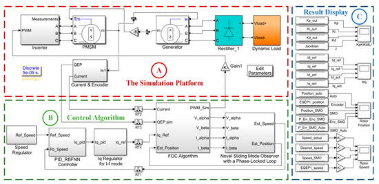 Electronics | Free Full-Text | Realization of the Sensorless Permanent ...