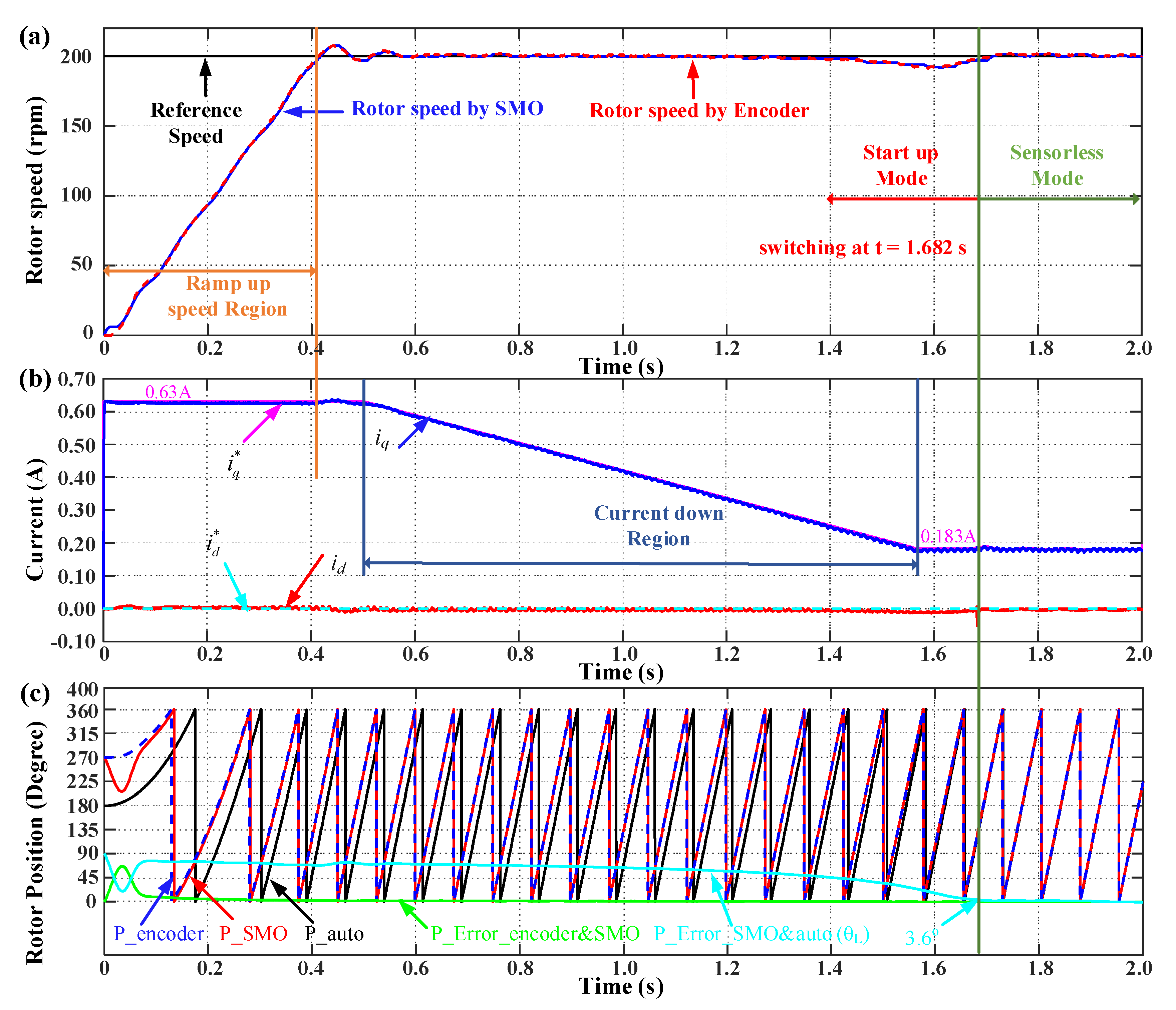 Electronics | Free Full-Text | Realization of the Sensorless Permanent ...
