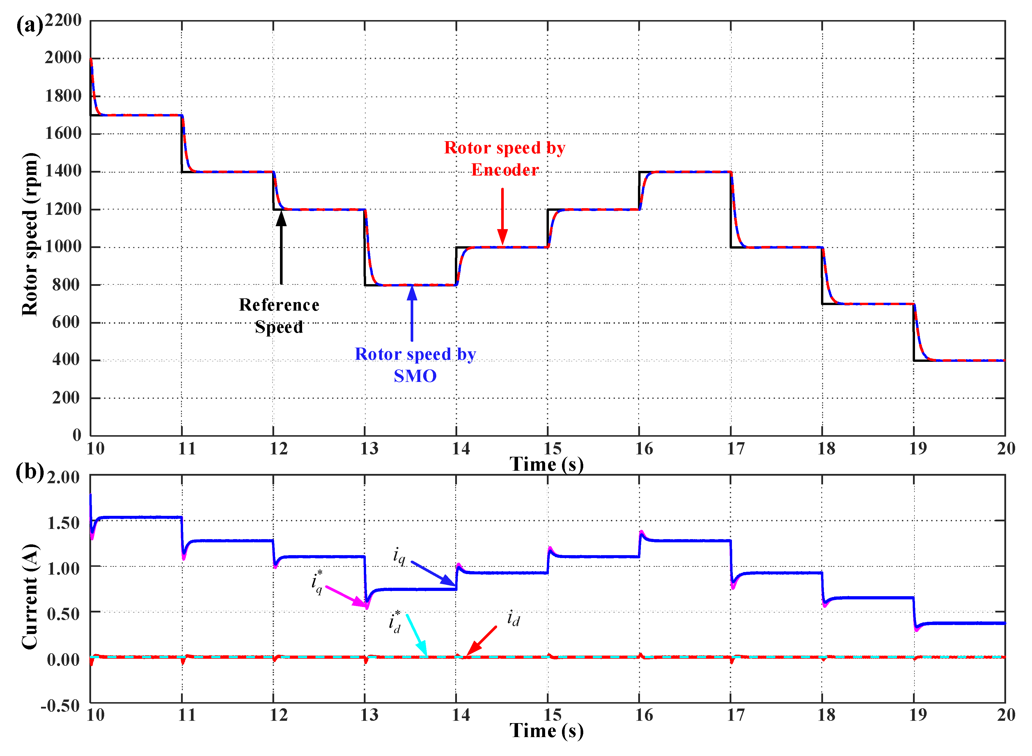 Realization of the Sensorless Permanent Magnet Synchronous Motor Drive ...
