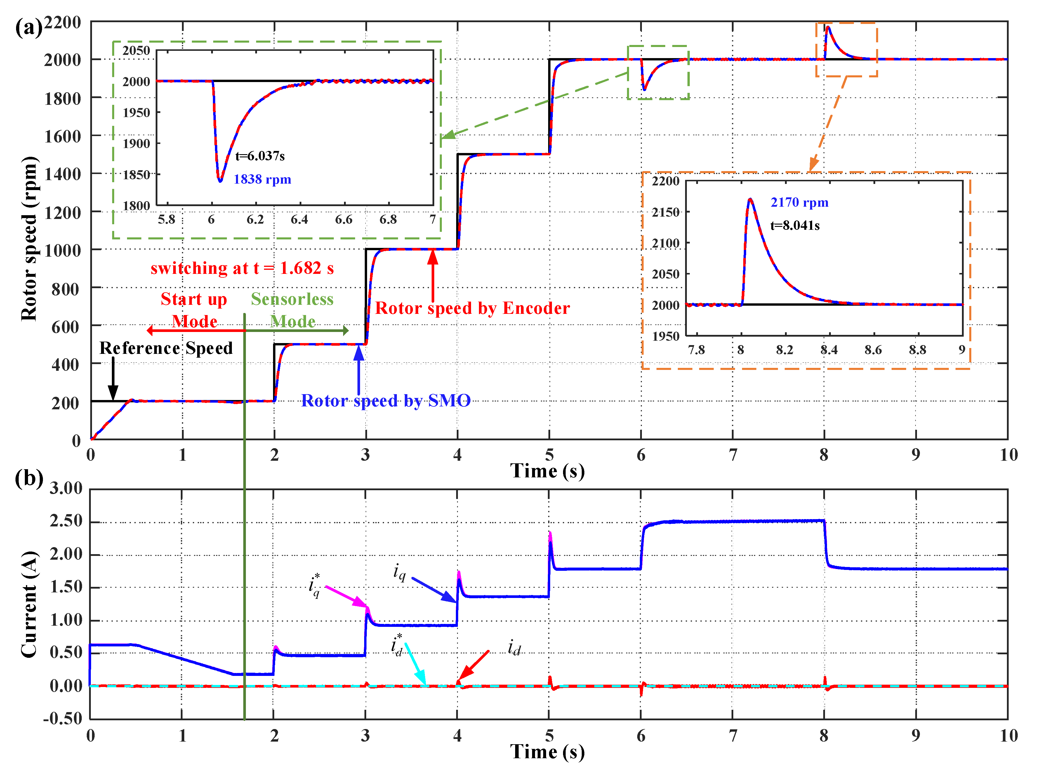 Electronics | Free Full-Text | Realization of the Sensorless Permanent ...