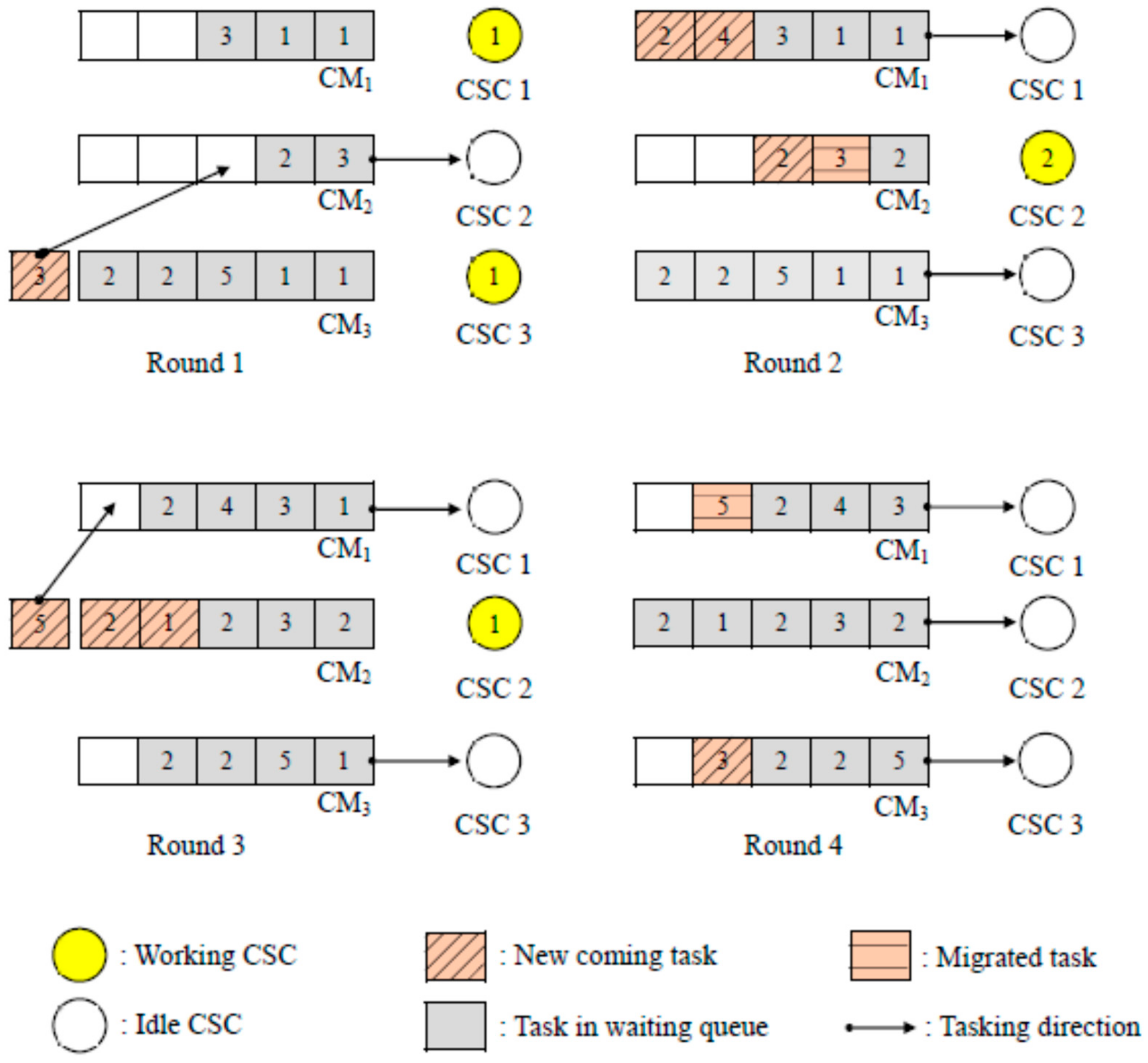 Electronics | Free Full-Text | The High Performance of a Task Scheduling Algorithm Using ...