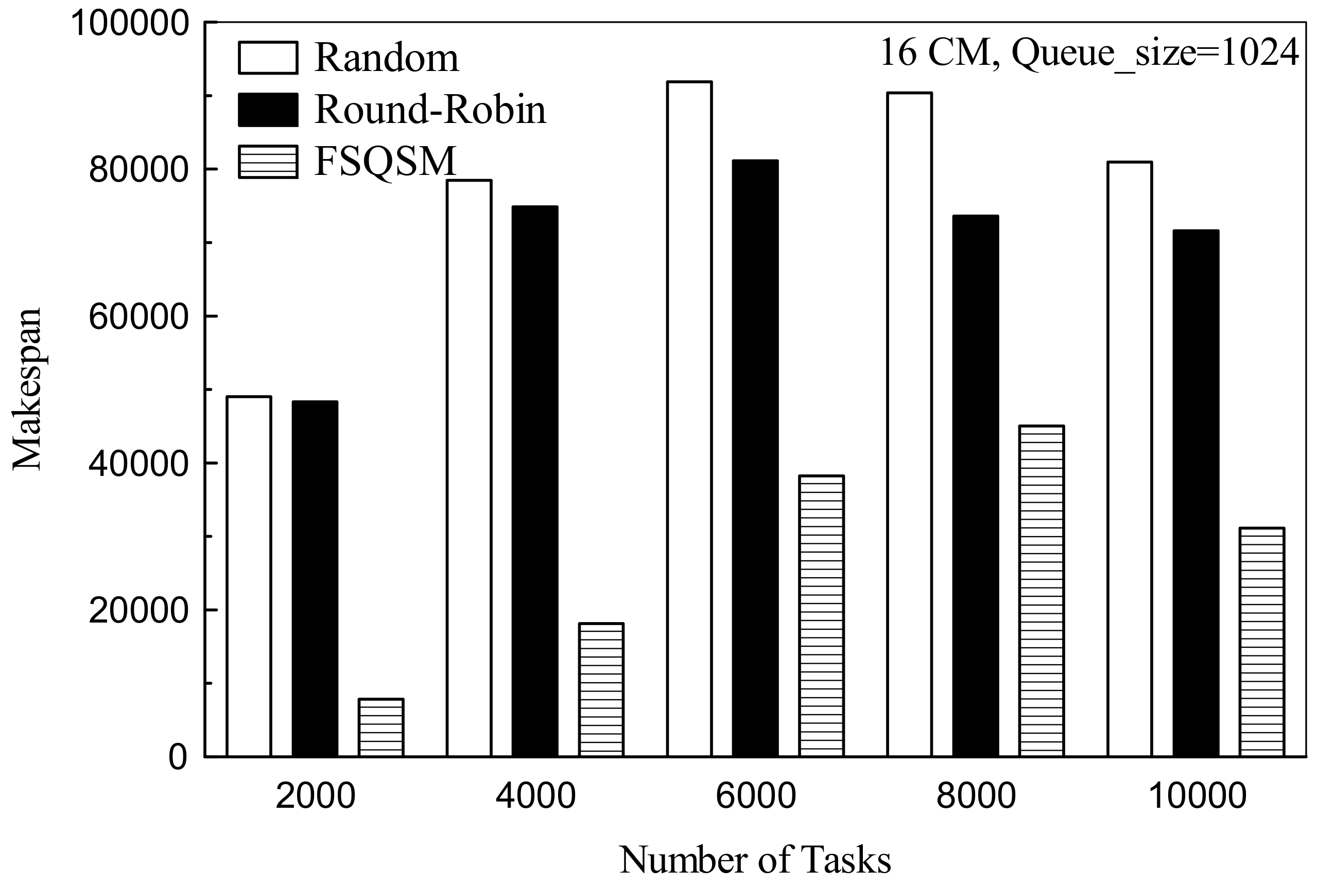 Electronics | Free Full-Text | The High Performance of a Task Scheduling Algorithm Using ...