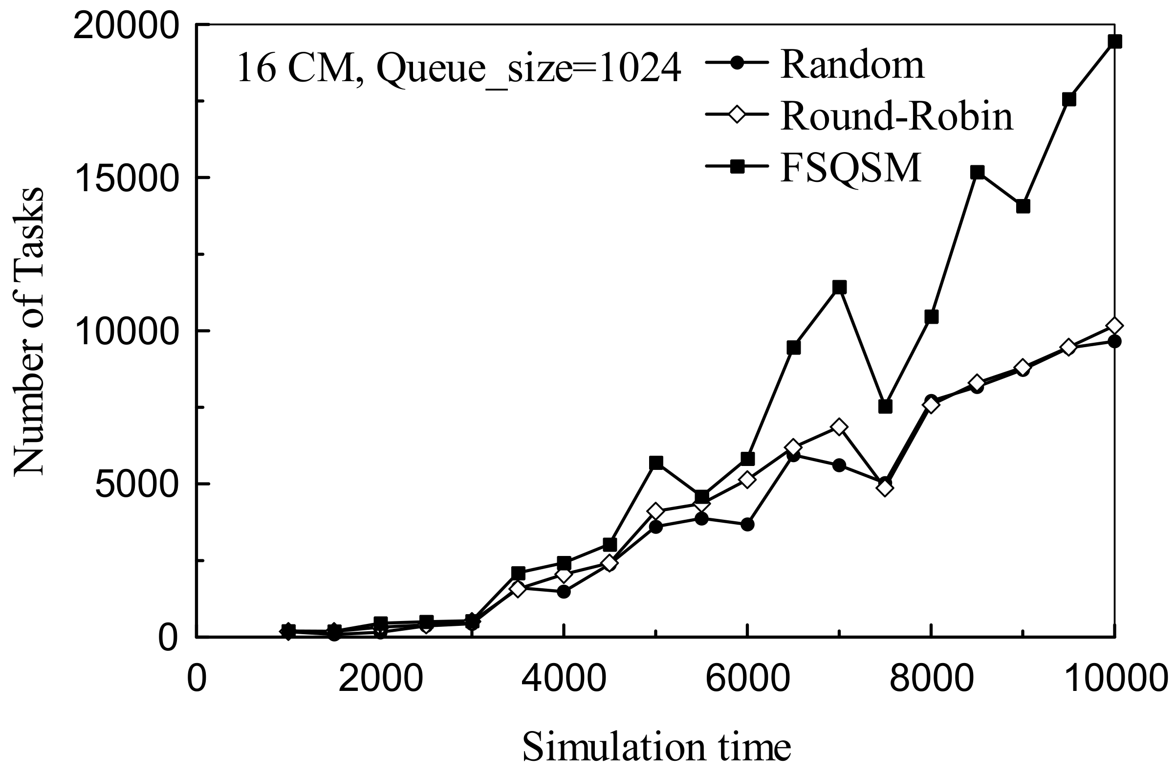 Electronics | Free Full-Text | The High Performance of a Task Scheduling Algorithm Using ...