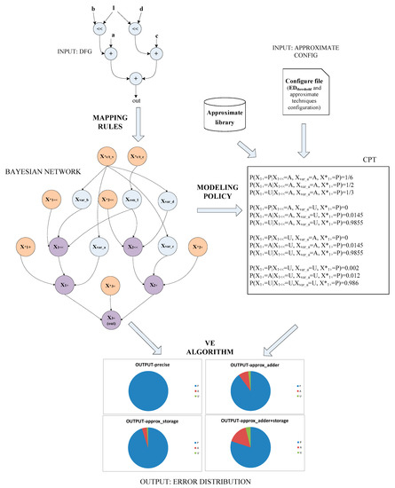 HEAP: A Holistic Error Assessment Framework for Multiple Approximations ...