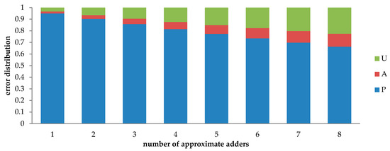 HEAP: A Holistic Error Assessment Framework for Multiple Approximations ...