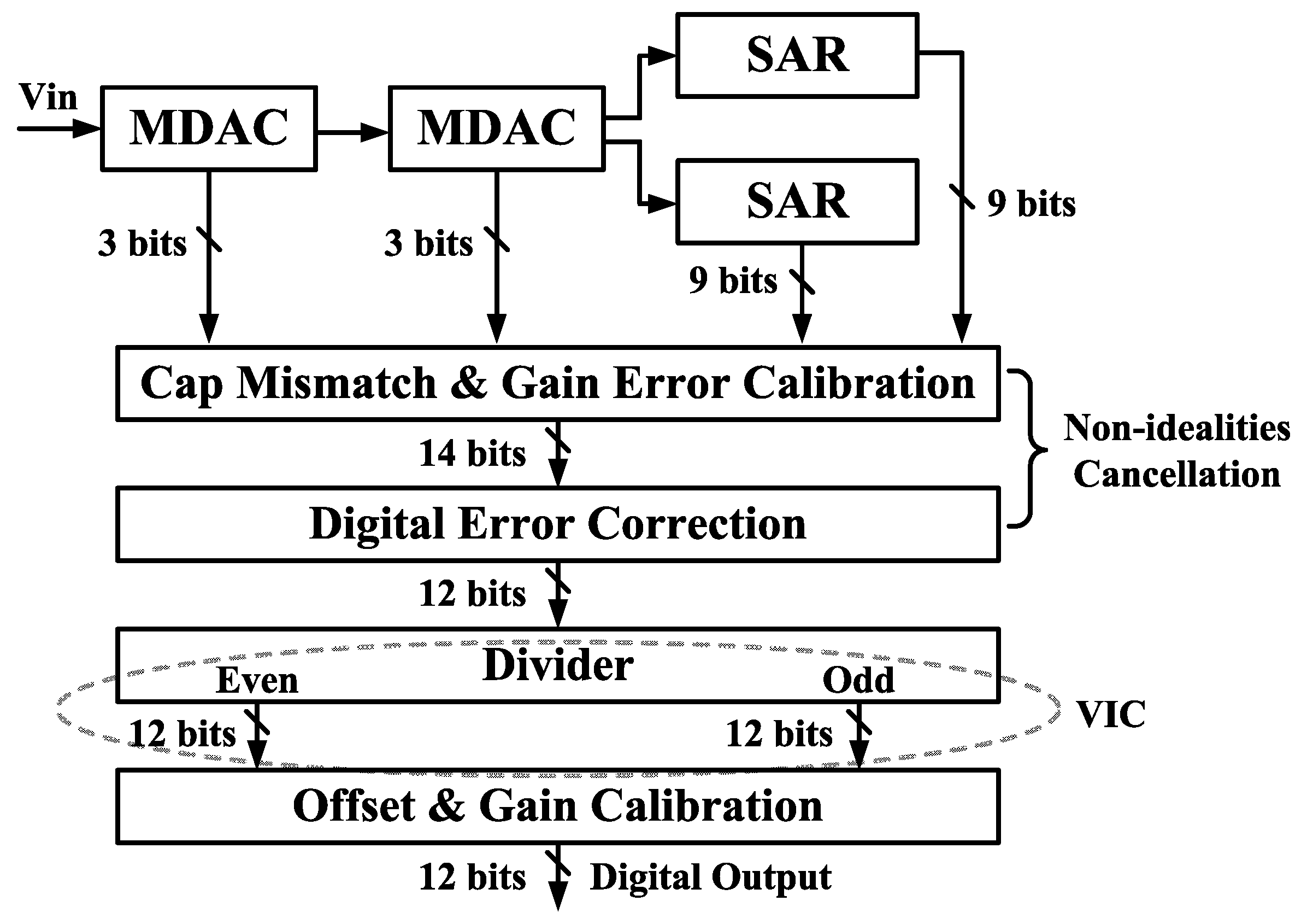 A 1 GS/s 12-Bit Pipelined/SAR Hybrid ADC in 40 nm CMOS Technology