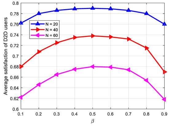 Electronics | Free Full-Text | Cellular-D2D Resource Allocation Algorithm Based on User Fairness