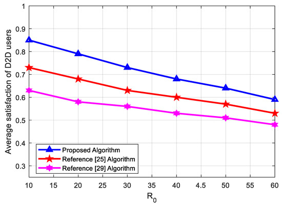 Electronics | Free Full-Text | Cellular-D2D Resource Allocation Algorithm Based on User Fairness