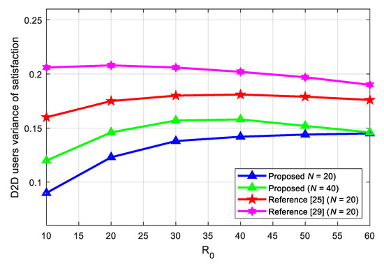 Electronics | Free Full-Text | Cellular-D2D Resource Allocation Algorithm Based on User Fairness