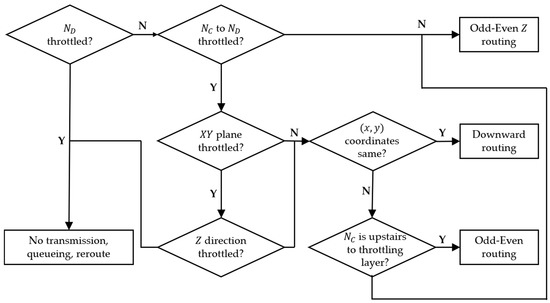 Electronics | Free Full-Text | Q-Function-Based Traffic- and Thermal-Aware Adaptive Routing for ...