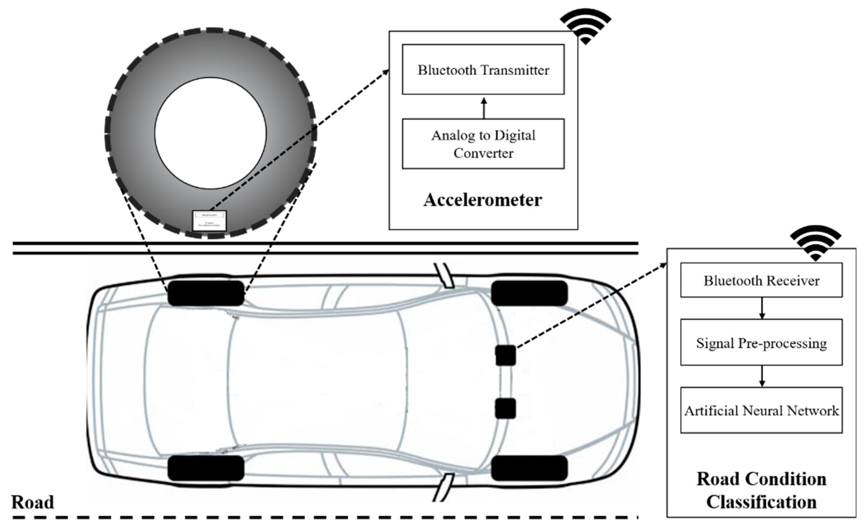 A Road Condition Classification Algorithm for a Tire Acceleration Sensor using an Artificial ...