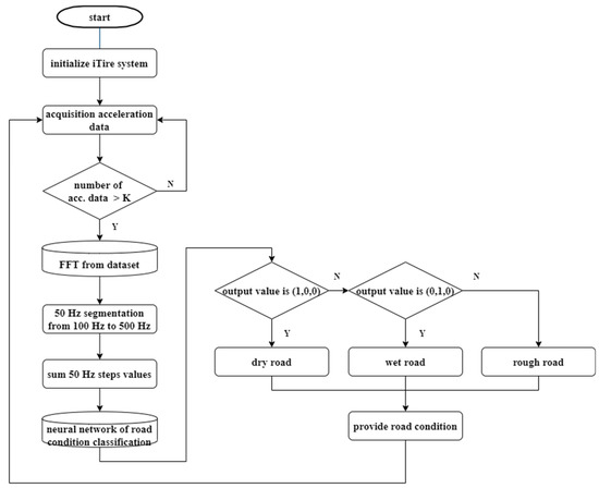 A Road Condition Classification Algorithm for a Tire Acceleration Sensor using an Artificial ...