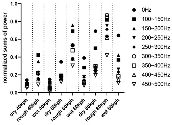 A Road Condition Classification Algorithm for a Tire Acceleration Sensor using an Artificial ...