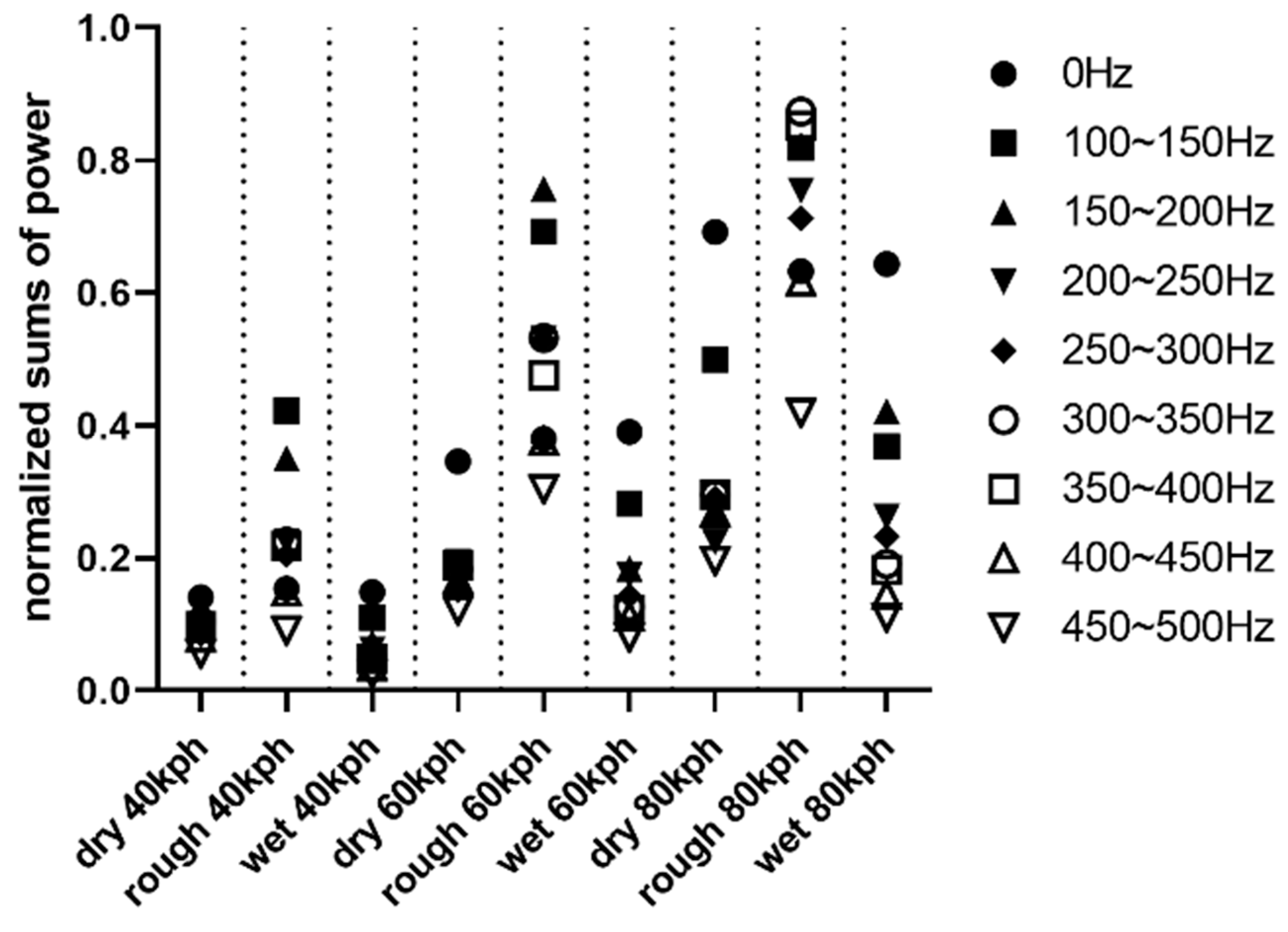 A Road Condition Classification Algorithm for a Tire Acceleration Sensor using an Artificial ...