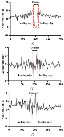 A Road Condition Classification Algorithm for a Tire Acceleration Sensor using an Artificial ...