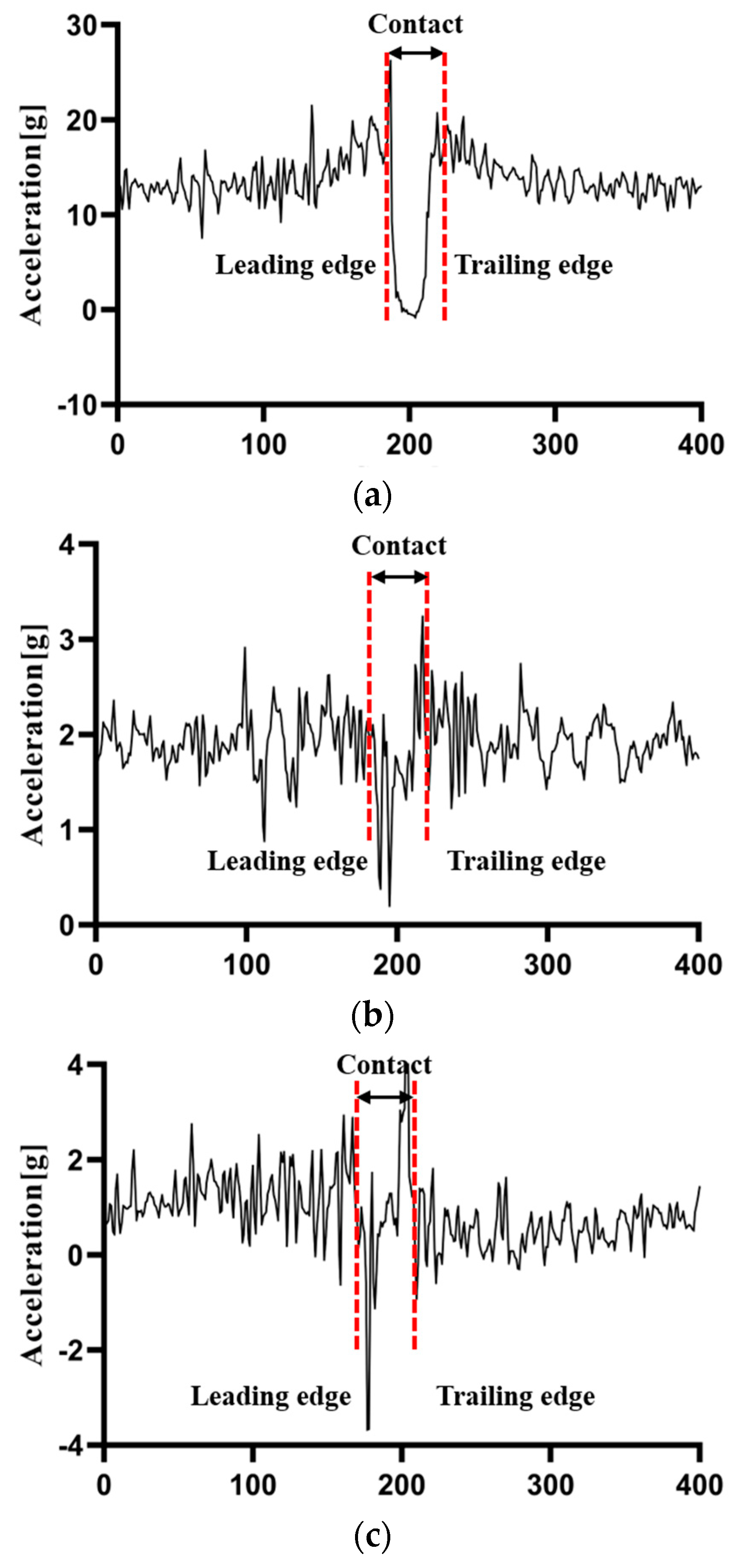 A Road Condition Classification Algorithm for a Tire Acceleration ...