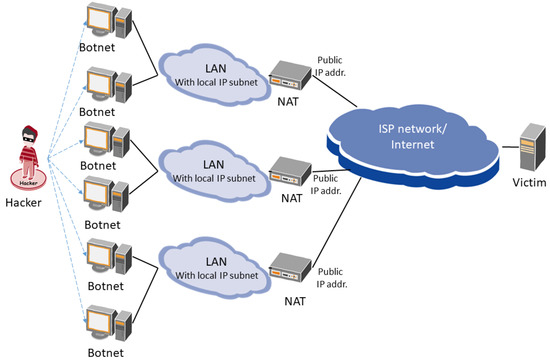 A DDoS Attack Mitigation Scheme in ISP Networks Using Machine Learning ...