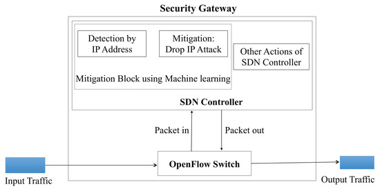 A DDoS Attack Mitigation Scheme in ISP Networks Using Machine Learning Based on SDN
