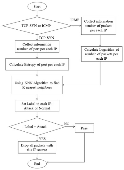 A DDoS Attack Mitigation Scheme in ISP Networks Using Machine Learning Based on SDN