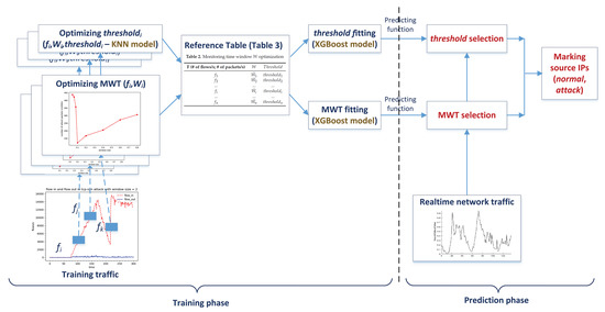 A DDoS Attack Mitigation Scheme in ISP Networks Using Machine Learning Based on SDN