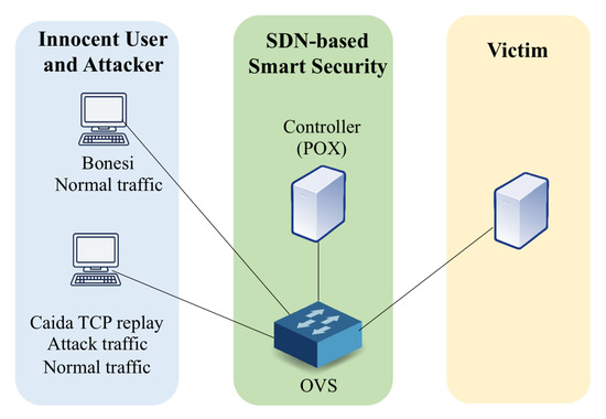 A DDoS Attack Mitigation Scheme in ISP Networks Using Machine Learning Based on SDN