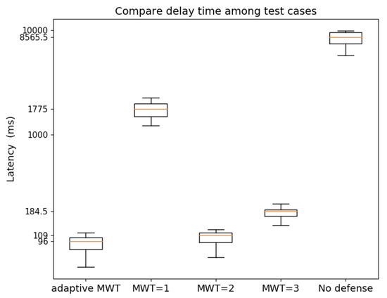 A DDoS Attack Mitigation Scheme in ISP Networks Using Machine Learning Based on SDN