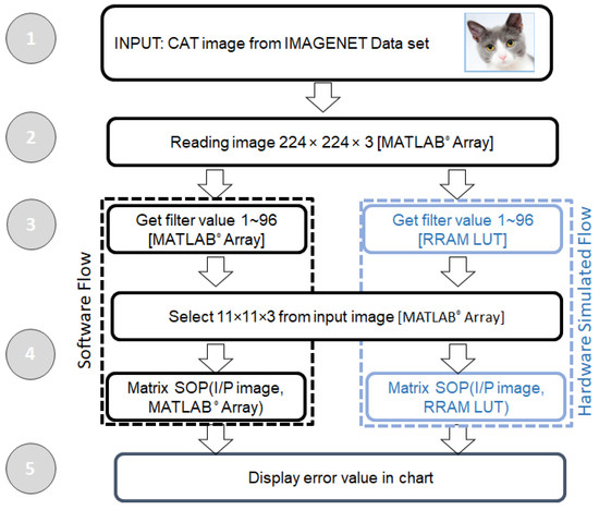 Exploring the Impact of Variability in Resistance Distributions of RRAM ...