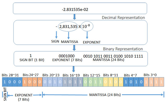 Exploring the Impact of Variability in Resistance Distributions of RRAM ...