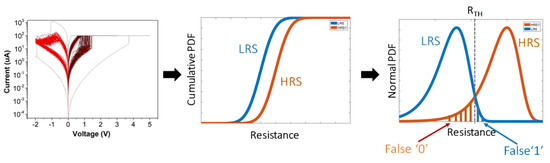 Exploring the Impact of Variability in Resistance Distributions of RRAM ...