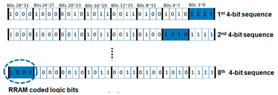 Exploring the Impact of Variability in Resistance Distributions of RRAM ...