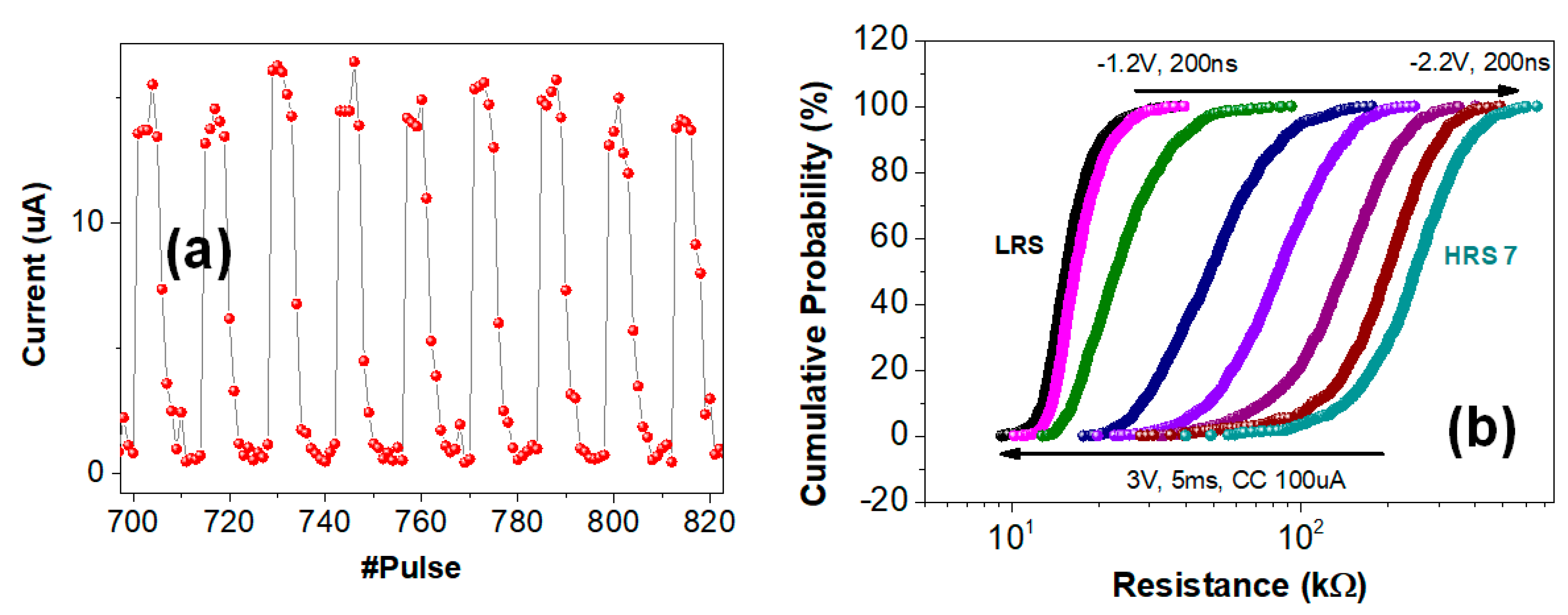 Exploring the Impact of Variability in Resistance Distributions of RRAM ...