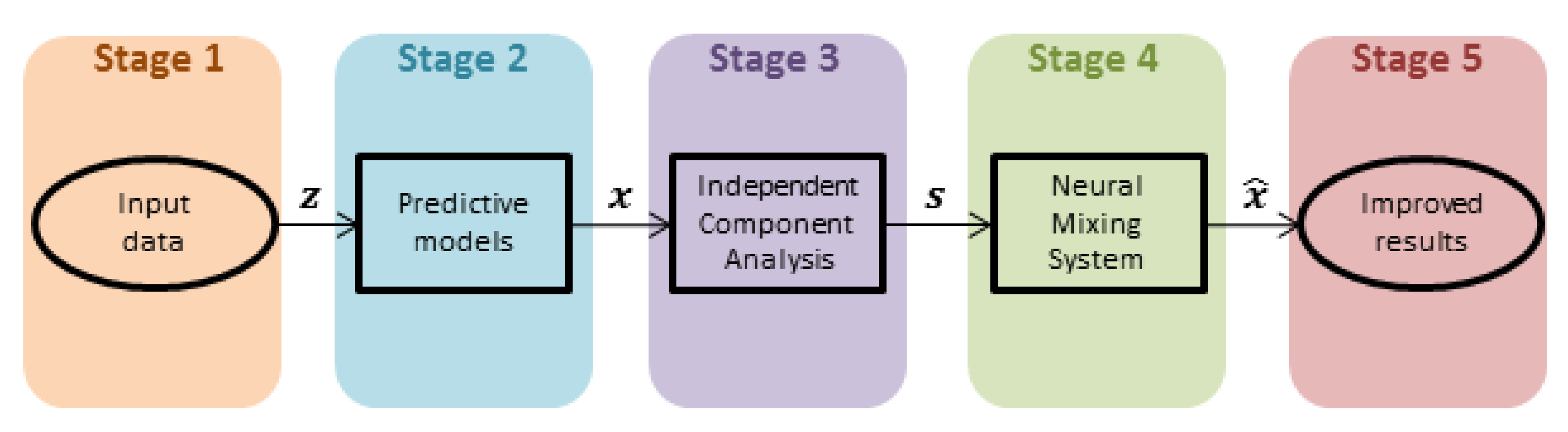 Blind Source Separation for the Aggregation of Machine Learning Algorithms: An Arrhythmia ...