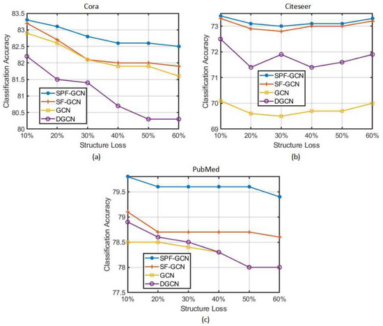 Structure Fusion Based on Graph Convolutional Networks for Node Classification in Citation Networks