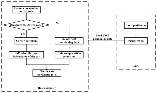 AGV Localization System Based on Ultra-Wideband and Vision Guidance