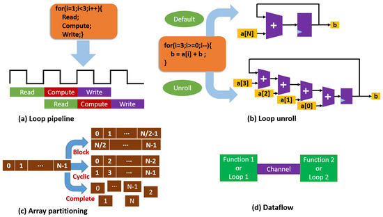 High Level Design of a Flexible PCA Hardware Accelerator Using a New ...