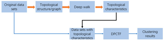 Electronics | Free Full-Text | Density Peak Clustering Algorithm Considering Topological Features