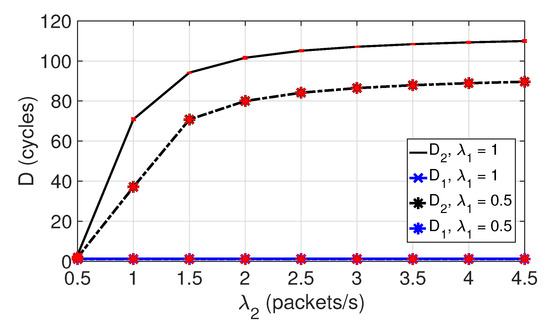 Modeling of Duty-Cycled MAC Protocols for Heterogeneous WSN with Priorities