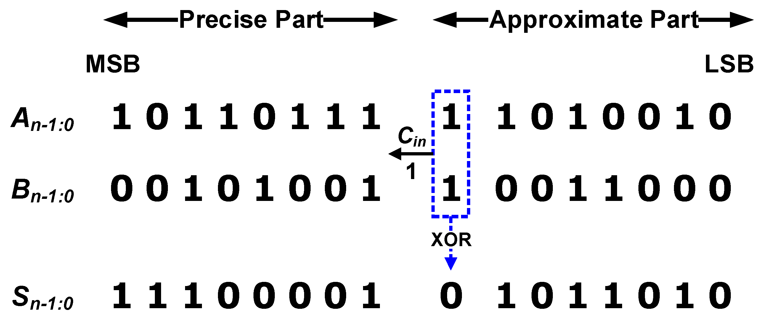 Design and Analysis of an Approximate Adder with Hybrid Error Reduction