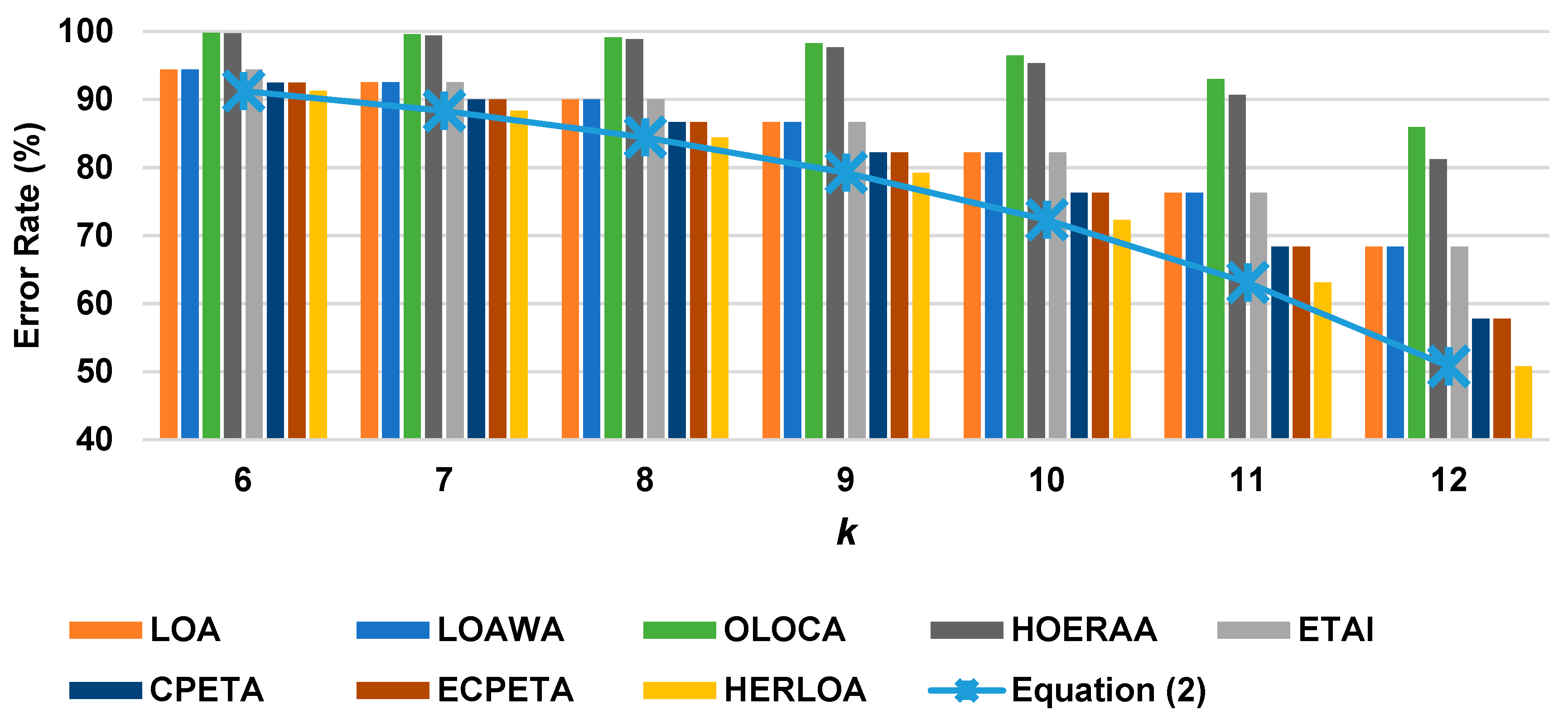 Design and Analysis of an Approximate Adder with Hybrid Error Reduction