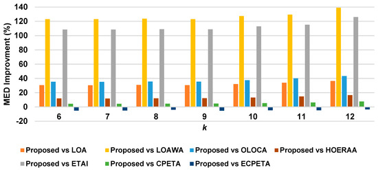Design and Analysis of an Approximate Adder with Hybrid Error Reduction