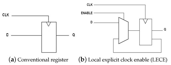 Electronics | Free Full-Text | Low-Power RTL Code Generation for Advanced CNN Algorithms toward ...