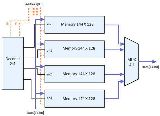 Electronics | Free Full-Text | Low-Power RTL Code Generation for Advanced CNN Algorithms toward ...