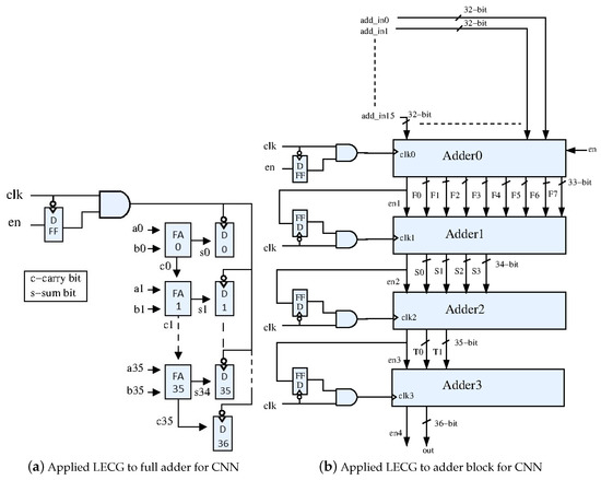 Electronics | Free Full-Text | Low-Power RTL Code Generation for Advanced CNN Algorithms toward ...